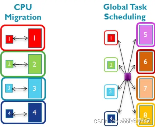 ARM big-LITTLE技术简介_arm little和sdu-CSDN博客