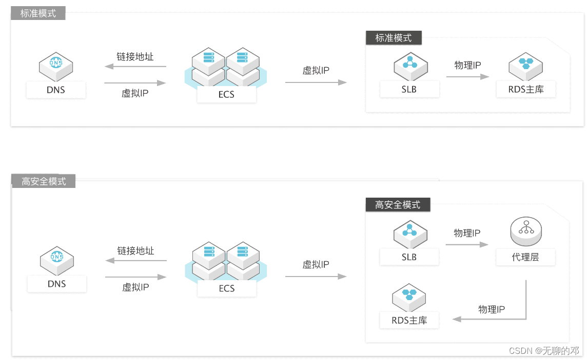 24年最新阿里云云数据库RDS超详细使用教程_阿里云rds数据库怎么用-CSDN博客