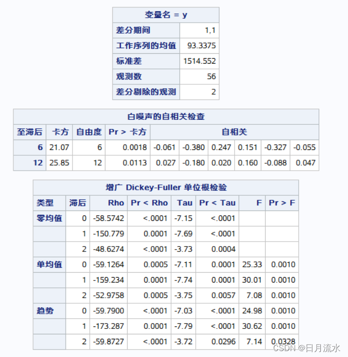 使用SAS系统进行多元时间序列分析_sas proc reg 比较两个时间点怎么解读结果-CSDN博客