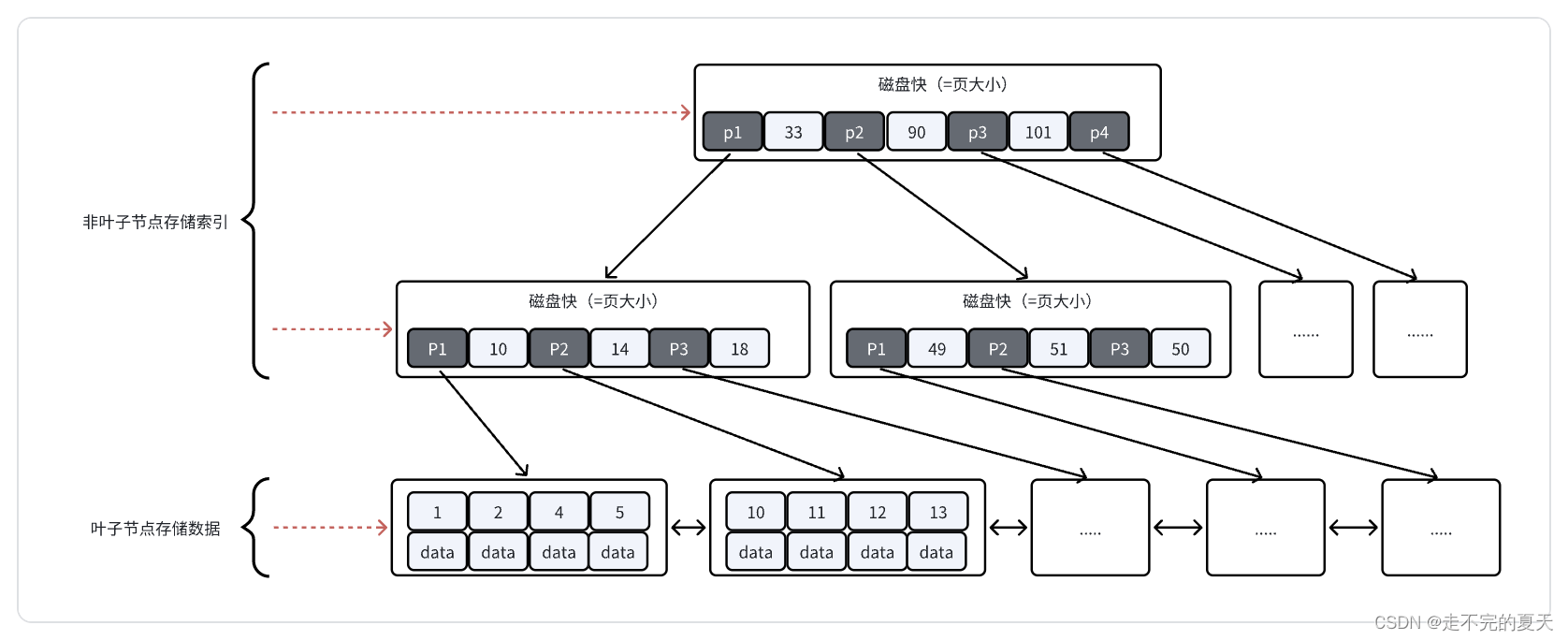 Java面试 Mysql索引的数据结构和优势java Mysql索引数据结构 Csdn博客 9473