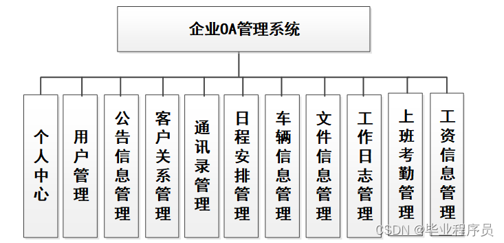 基于springboot的企业OA管理系统_oa系统考勤管理数据表设计-CSDN博客