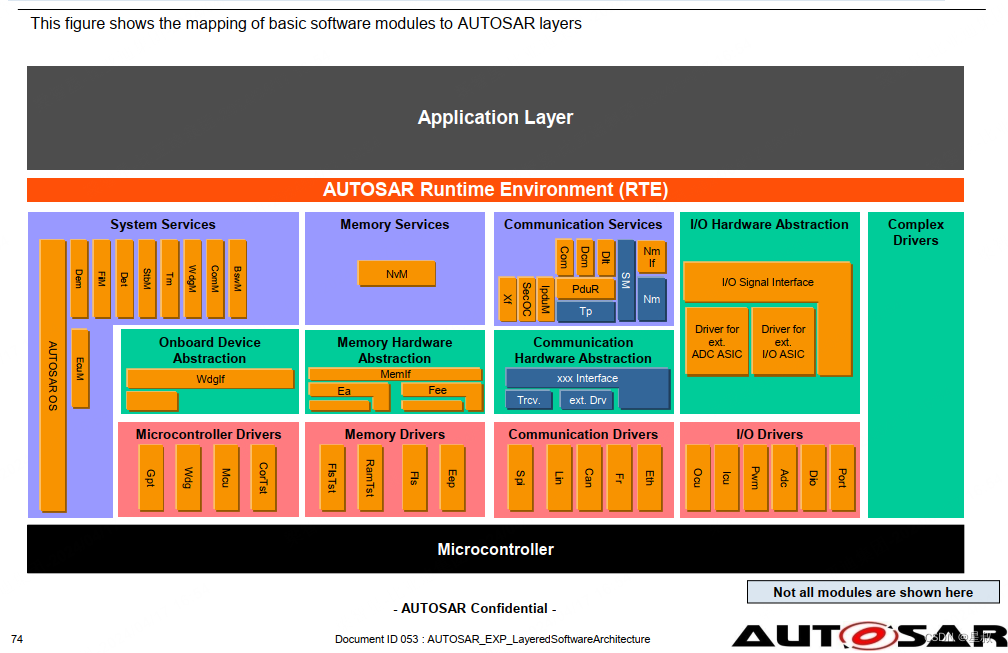 AUTOSAR软件架构描述文档，AUTOSAR_EXP_LayeredSoftwareArchitecture_autosar layered software architecture ...