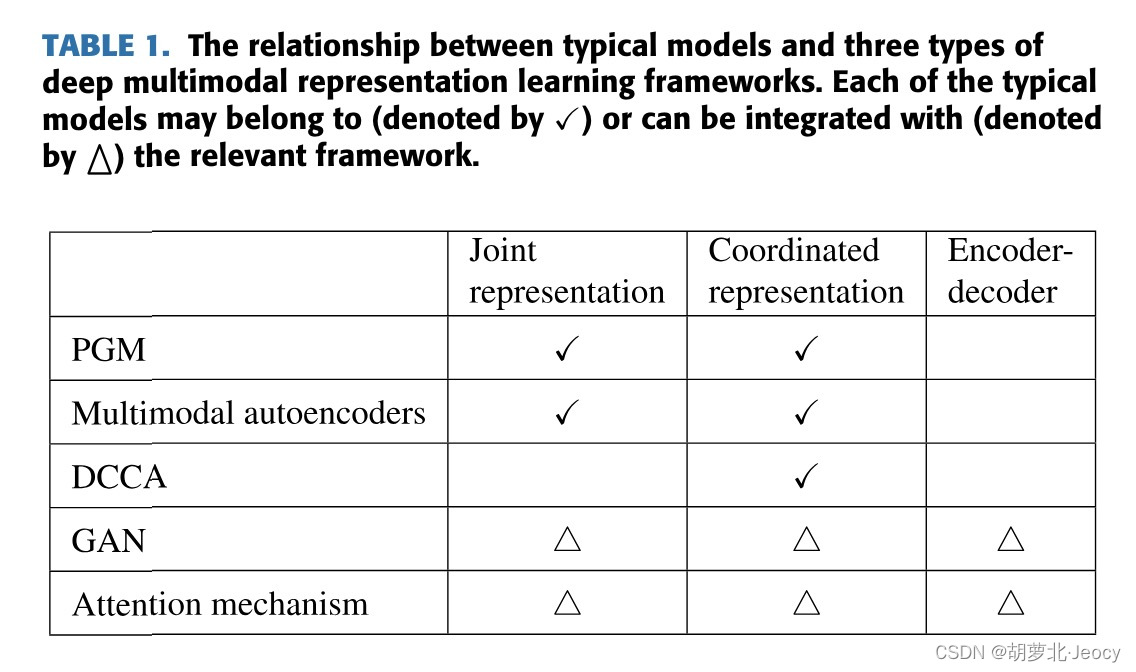 联合表示Joint Representation：关于《多模态表示学习：综述》学习笔记（1）_joint representation algorithms and coordinated ...