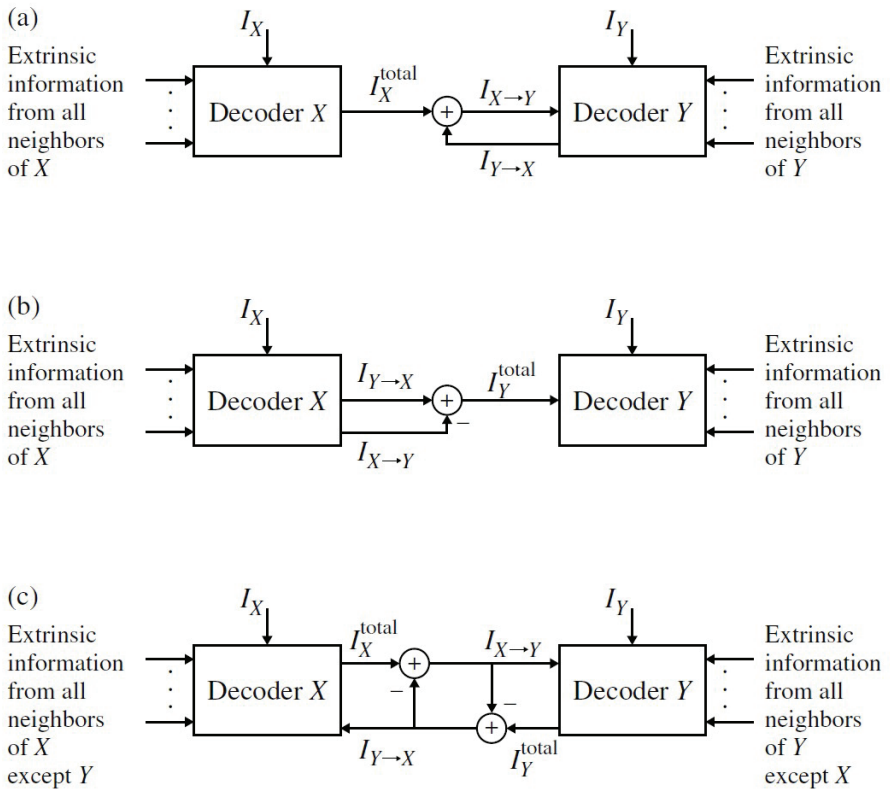 低密度奇偶校验码LDPC（五）——译码算法概述_低密度奇偶校验码的译码-CSDN博客