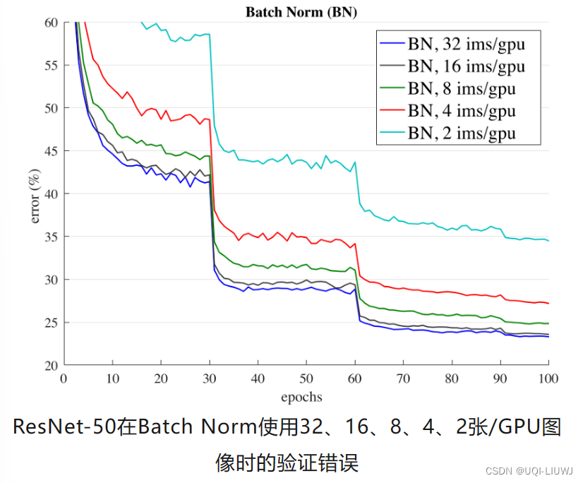 机器学习笔记：神经网络层的各种normalization_神经网络normalization-CSDN博客