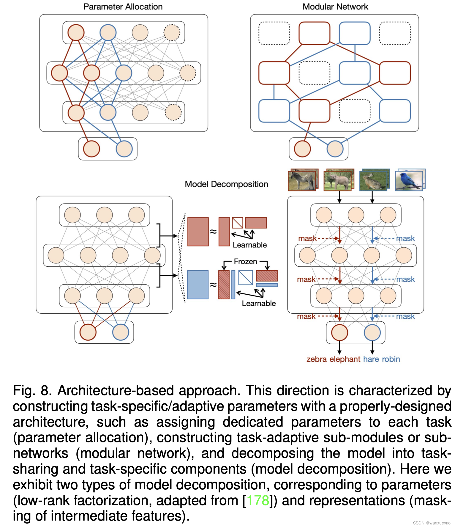 持续学习综述_a comprehensive survey of continual learning: theo-CSDN博客