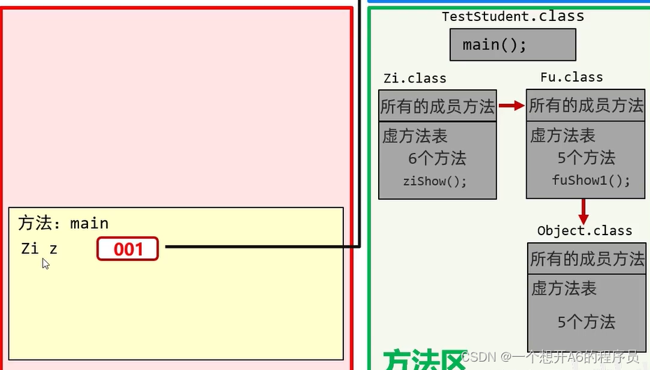 关于java成员方法继承内存图java中继承在堆中的内存图 Csdn博客 7897