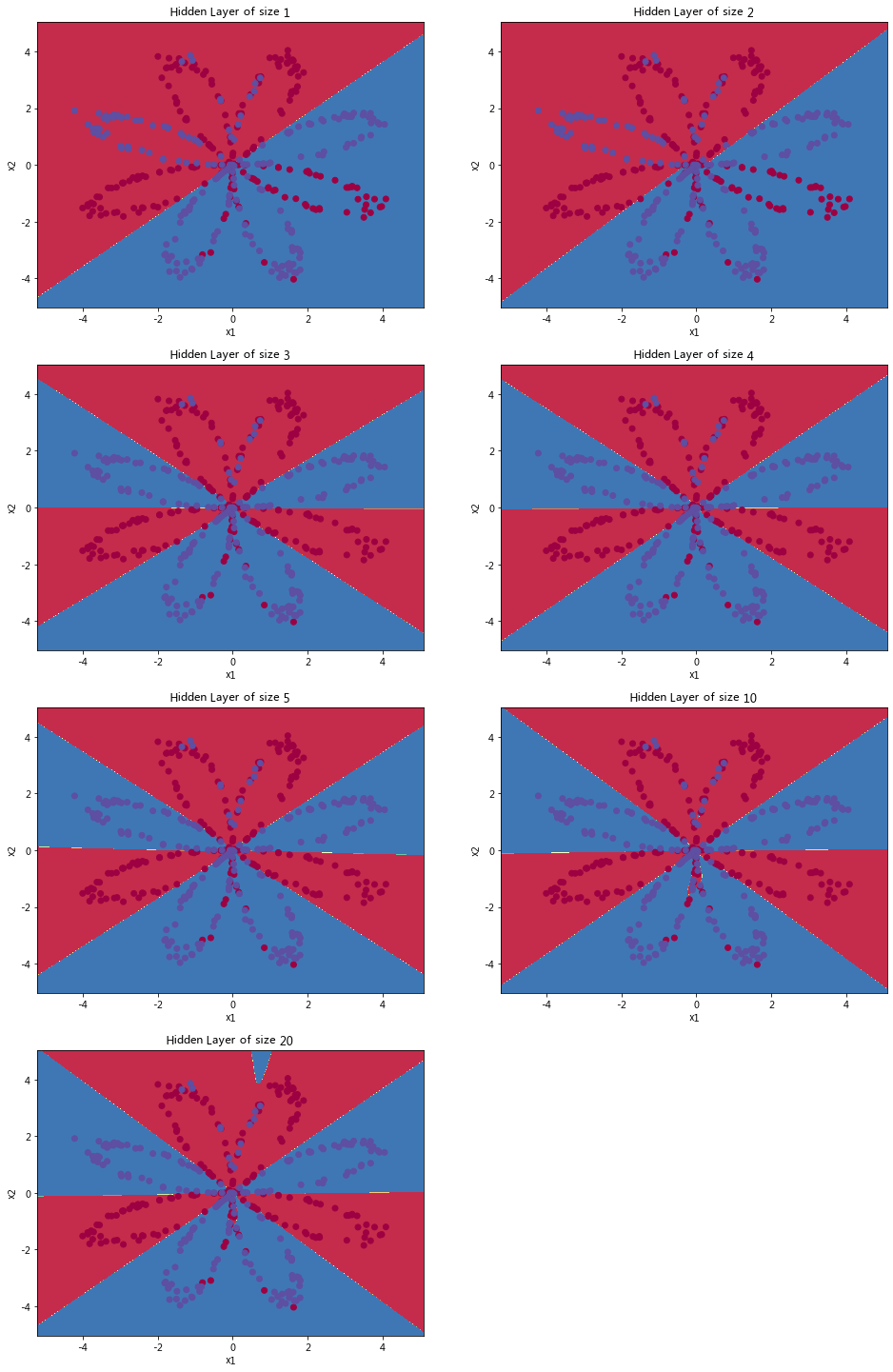 吴恩达深度学习L1W3作业_l1w3作业数据集-CSDN博客