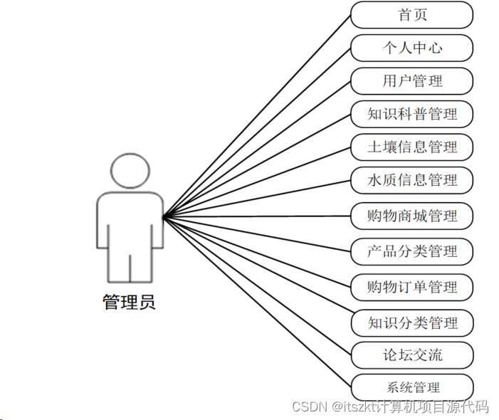 Springboot Vue前后端分离基于spring Boot的智慧农业小程序的设计与实现基于vuespringboot前后端分离的智慧农业管理 Csdn博客 0044