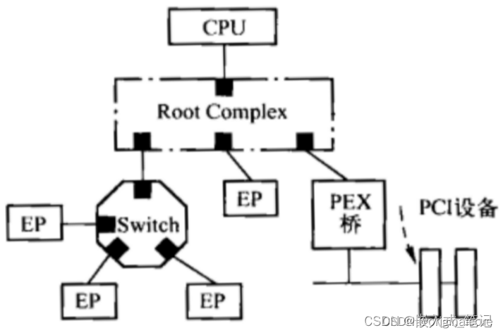 RK3568平台（PCIE篇）PCIE基础知识_rk3568 pcie-CSDN博客