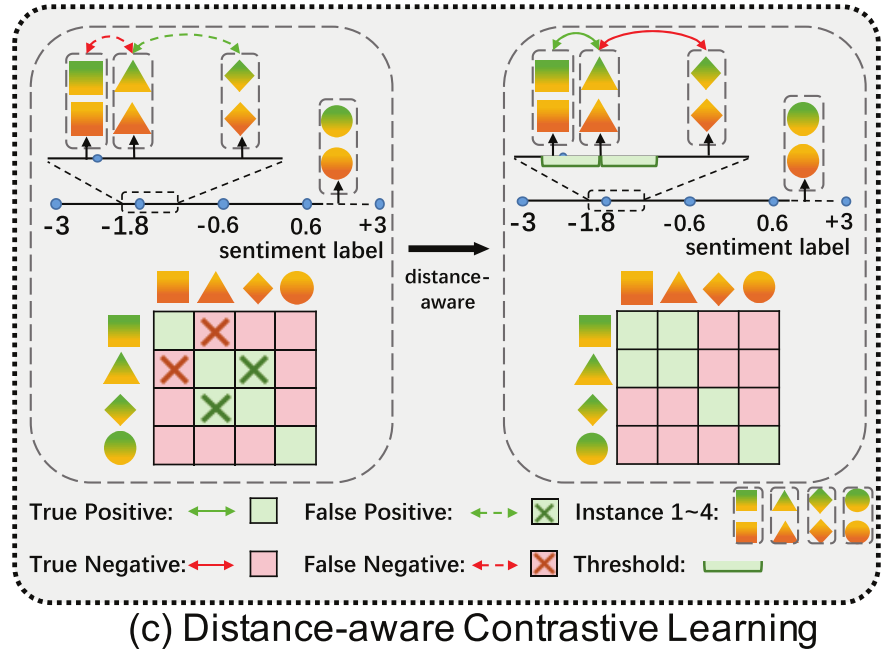 【论文精读】Multimodal Sentiment Analysis with Preferential Fusion and Distance-aware Contrastive ...