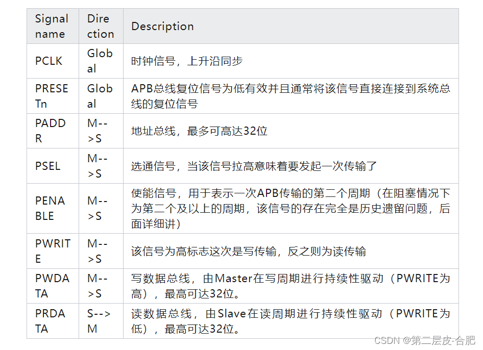 AMBA总线（一）APB总线入门_apb csdn-CSDN博客