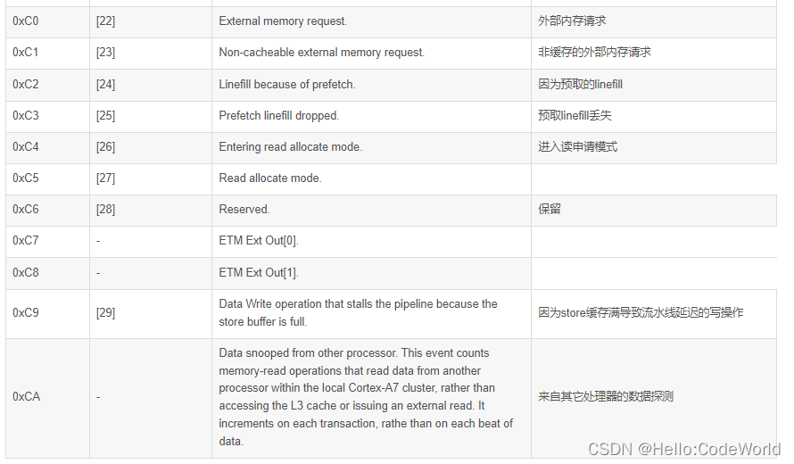 ARM CPU 之 PMU部件（性能监控单元）_arm pmu-CSDN博客