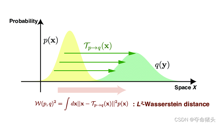 【DL经典回顾】距离度量大汇总（24-最优传输距离(Wasserstein distance)）_wasserstein distances. 占显存-CSDN博客