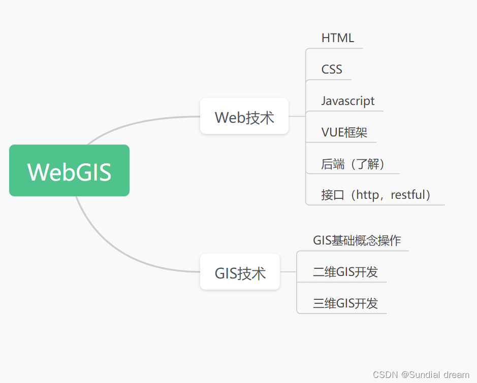 0 WebGIS开发自学教程总章-CSDN博客