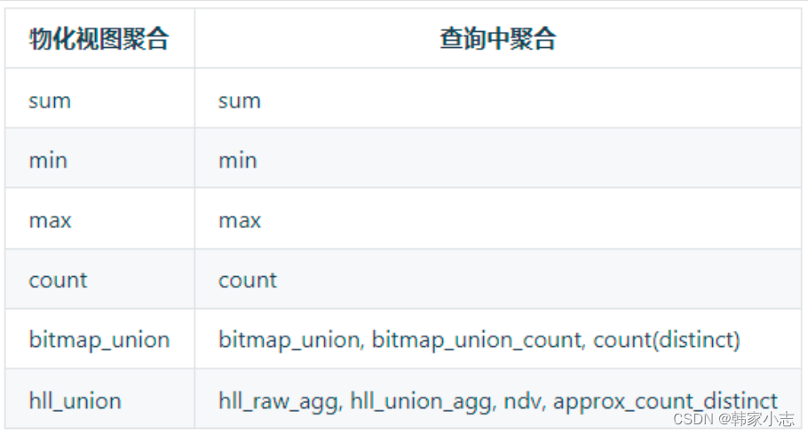 Doris 物化视图doris 物化视图 Csdn博客 