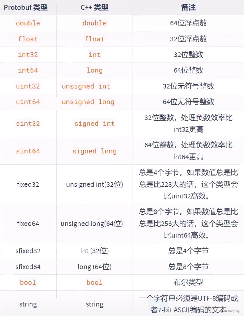 protobuf序列化-CSDN博客