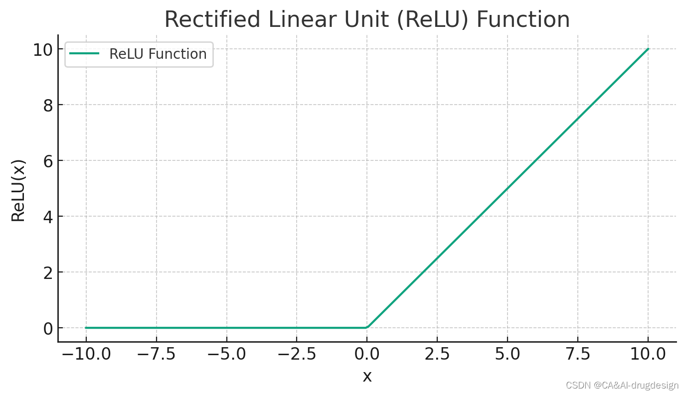 softplus函数和Rectified Linear Unit (ReLU) 函数的区别是什么？_relu和softplus-CSDN博客