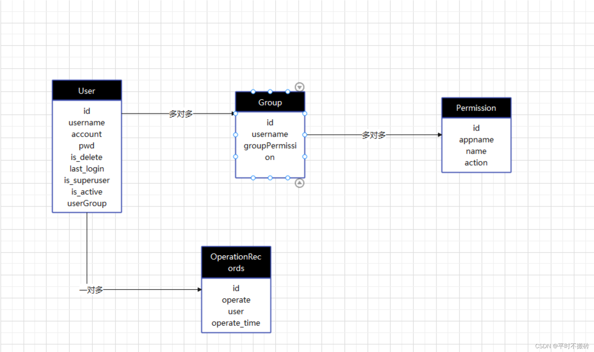 Fastapi中使用orm Fastapi Orm Csdn博客