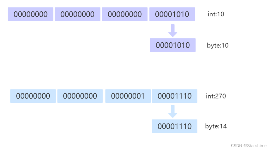 Java学习 基本数据类型的转换、scanner模块的使用java Scanner Next性别输入用什么数据类型 Csdn博客 