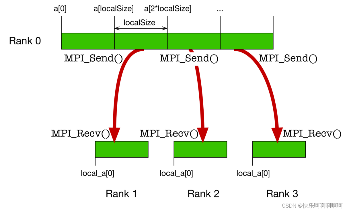 OpenMPI(一) 消息的发布和接收_open mpi send-CSDN博客