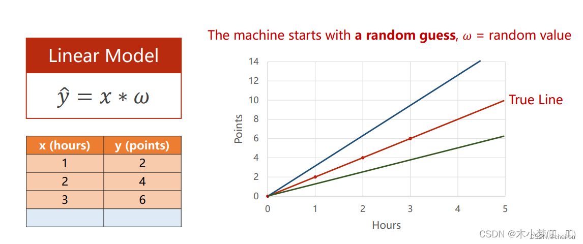 Tensor 梯度下降 逻辑回归（Logistic Regression）_对tensor按指定维度做logits-CSDN博客