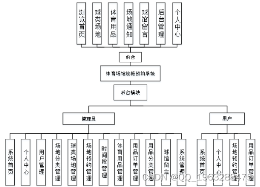 基于nodejsvue体育场馆设施预约系统flask Django Python Php微信小程序nodejsvueuniapp大学体育场馆场地预约系统 Csdn博客