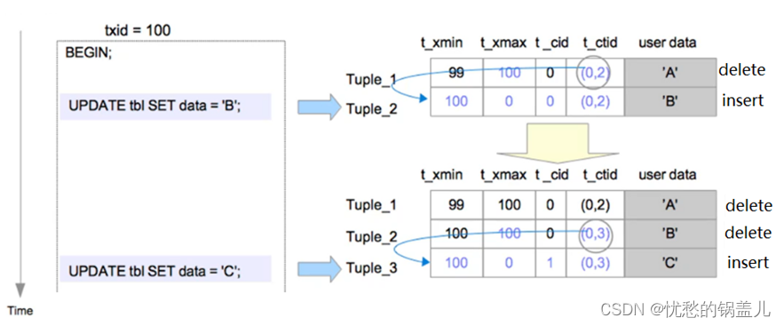 PostgreSQL（十五）行结构与DML操作_postgresqldml-CSDN博客