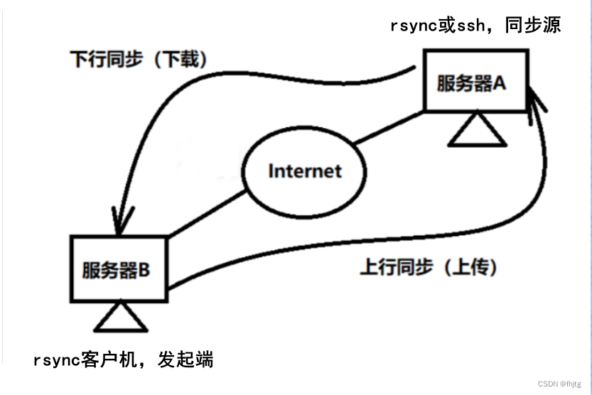 rsync 远程同步_电脑目录远程同步-CSDN博客