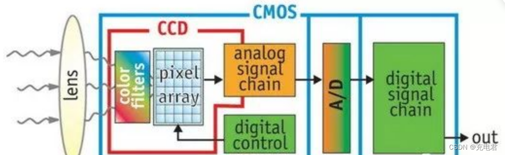 一文带你搞透CCD和CMOS图像传感器之间的区别_图像传感器ccd与cmos的区别-CSDN博客