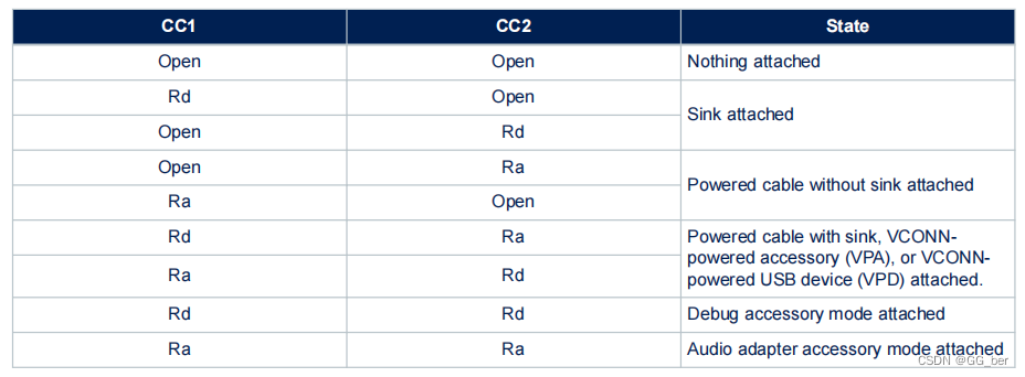 基于STM32G0的USB PD协议学习（1）_stm32 pd-CSDN博客