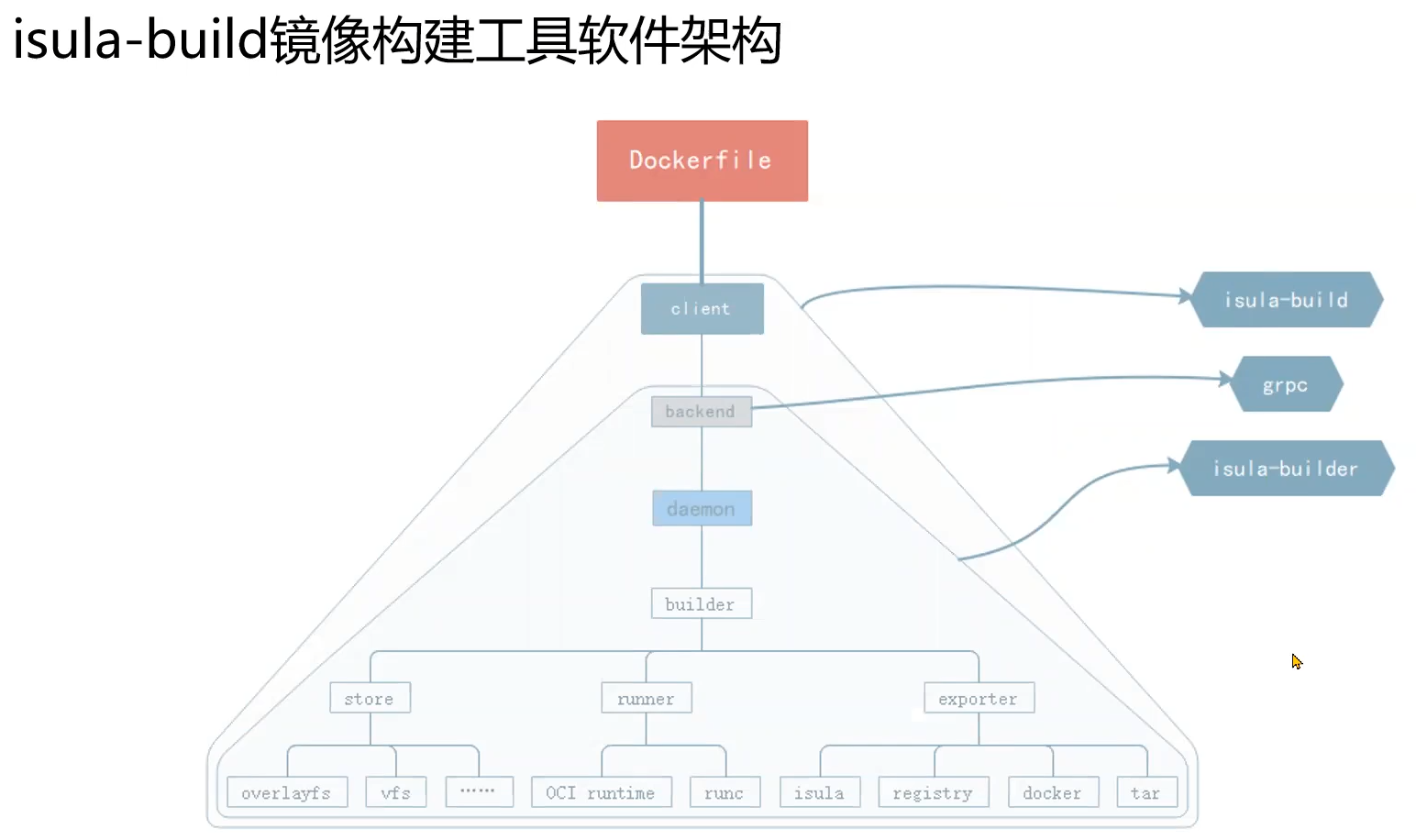 鲲鹏微认证：iSula容器解决方案介绍与实践_鲲鹏微认证——《isula容器解决方案介绍与实践》-CSDN博客