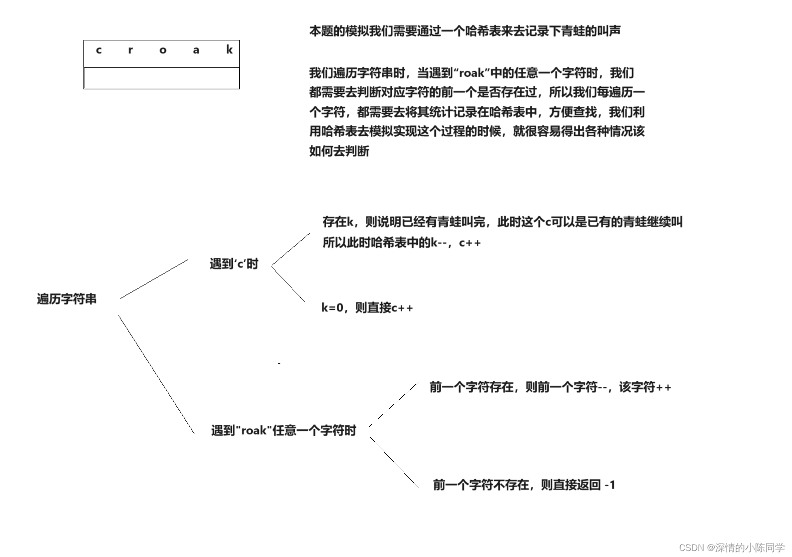 C算法 —— 模拟c模拟法 Csdn博客 