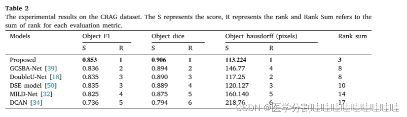Enhancing gland segmentation in colon histology images using aninstance-aware diffusion model-CSDN博客