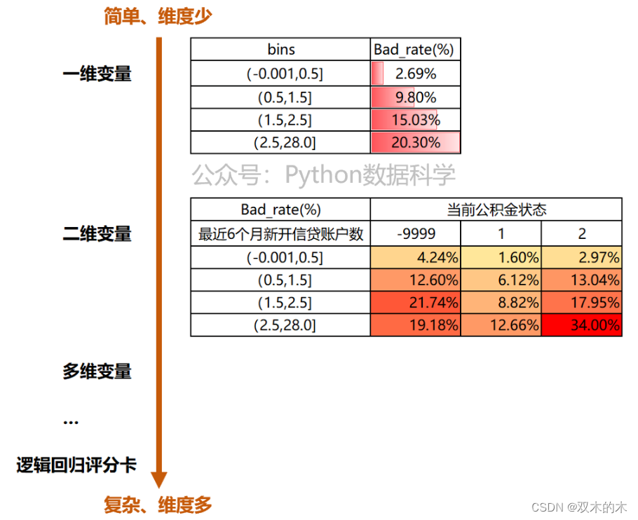 Python数据科学 基于交叉表制定风控规则全流程python风控策略的python使用 Csdn博客
