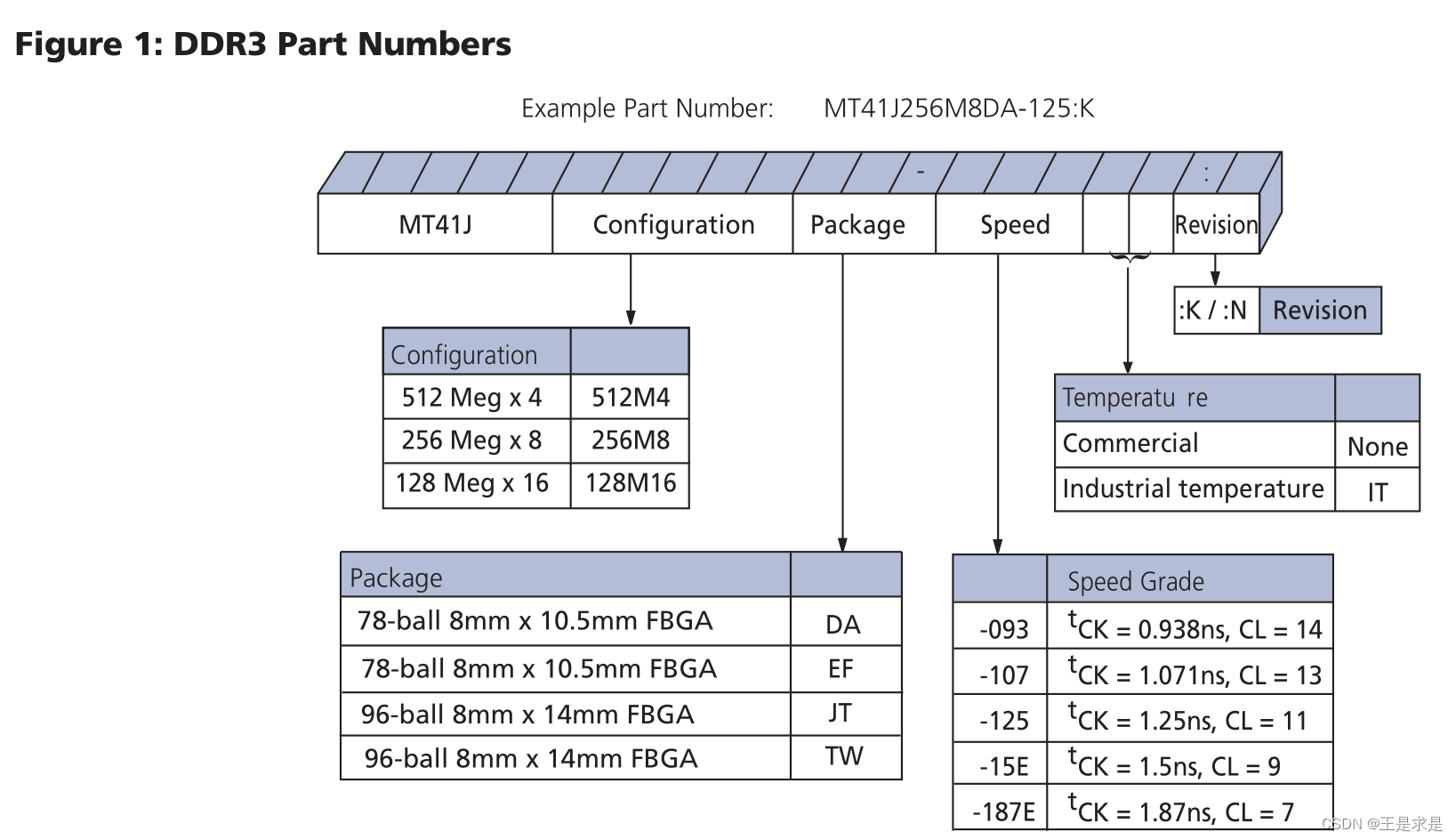 DDR3介绍_ddr3容量计算-CSDN博客