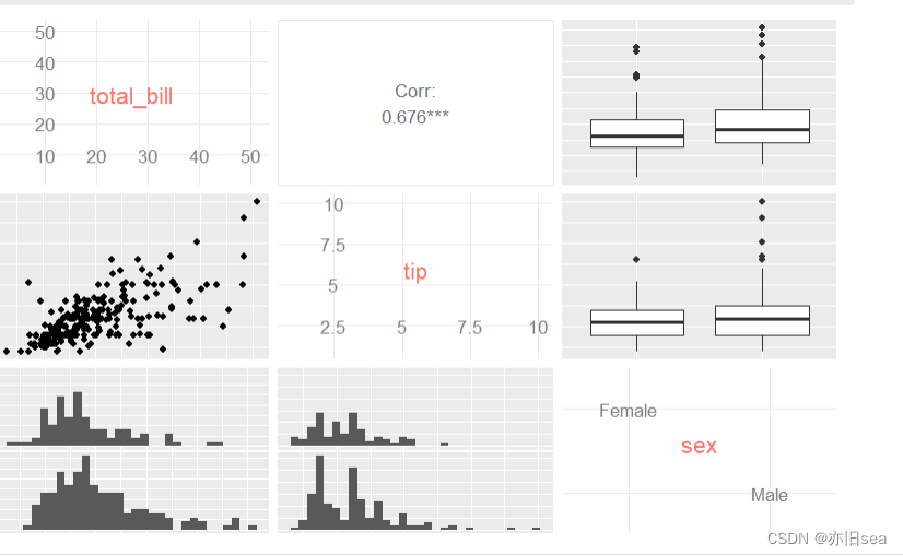 R语言相关分析及分布分析矩阵GGally包应用分享-CSDN博客