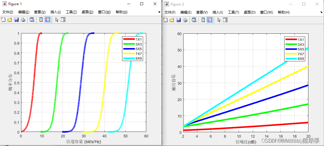 【MATLAB源码-第29期】基于matlab的MIMO,MISO,SIMO,SISO瑞利rayleigh信道容量对比。_miso和siso上行建立信道得区别-CSDN博客