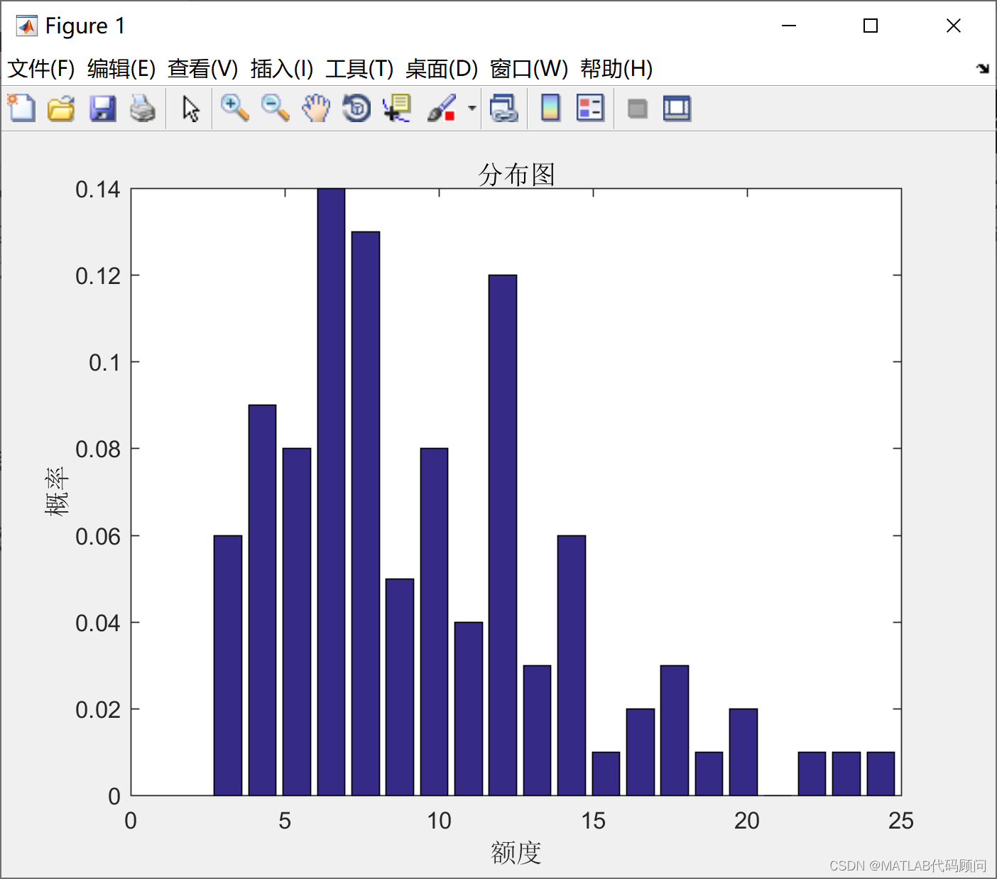 最大似然估计gamma分布参数(附MATLAB完整代码)_matlab检验gamma分布-CSDN博客