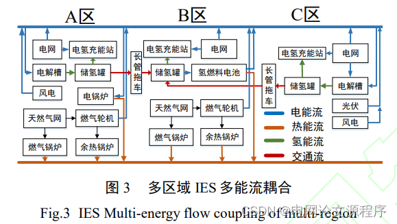 文章解读与仿真程序复现思路——电力自动化设备EI\CSCD\北大核心《计及氢电混合动力车响应的多区域综合能源系统协调优化调度 ...