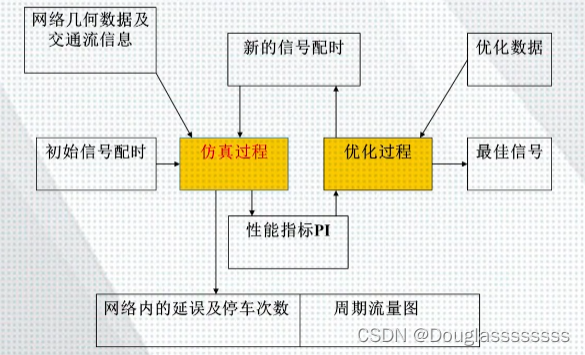 【道路交通管理与控制】第七章——区域交通信号控制_定时式脱机控制系统-CSDN博客