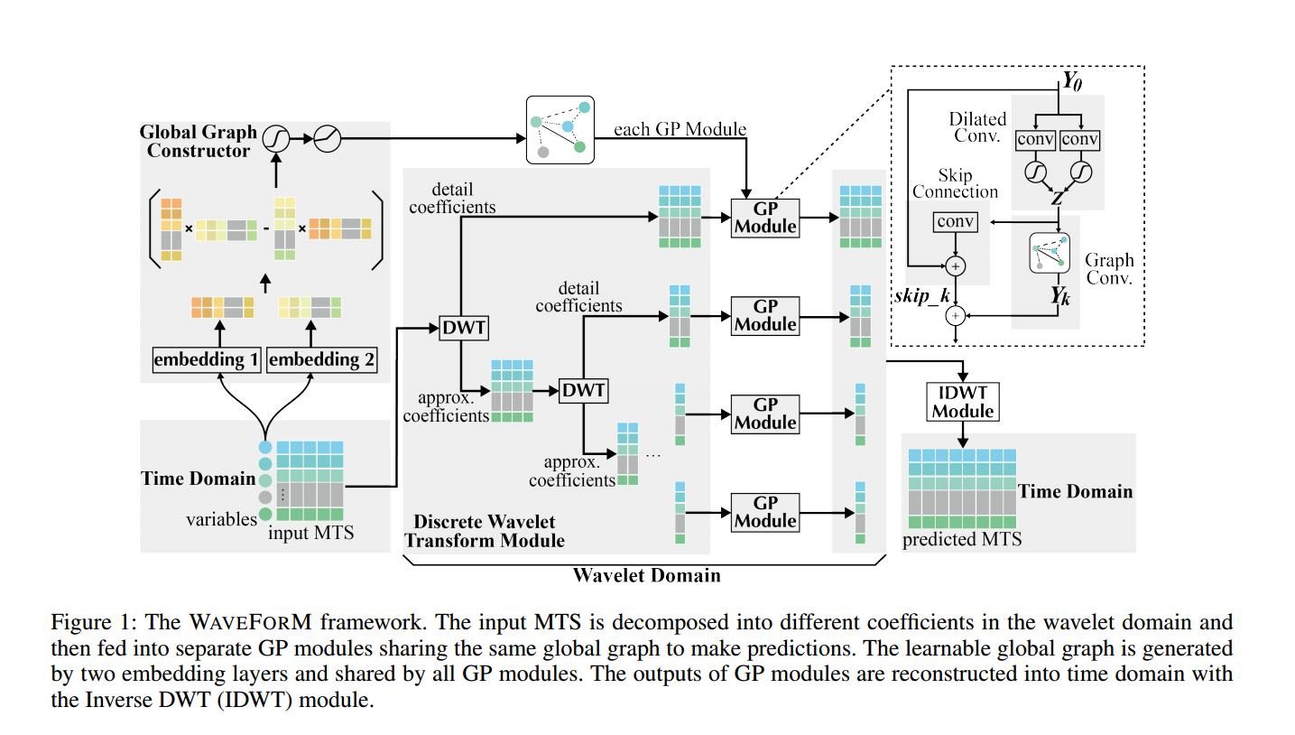 WaveForM: Graph Enhanced Wavelet Learning for Long Sequence Forecasting ...