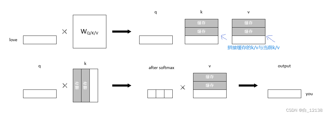 结合图例，理解transformer推理加速技术之KV Cache_transformer kv cache-CSDN博客