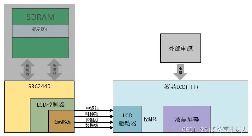 LCD液晶屏驱动详解（1）_csdn lcd-CSDN博客