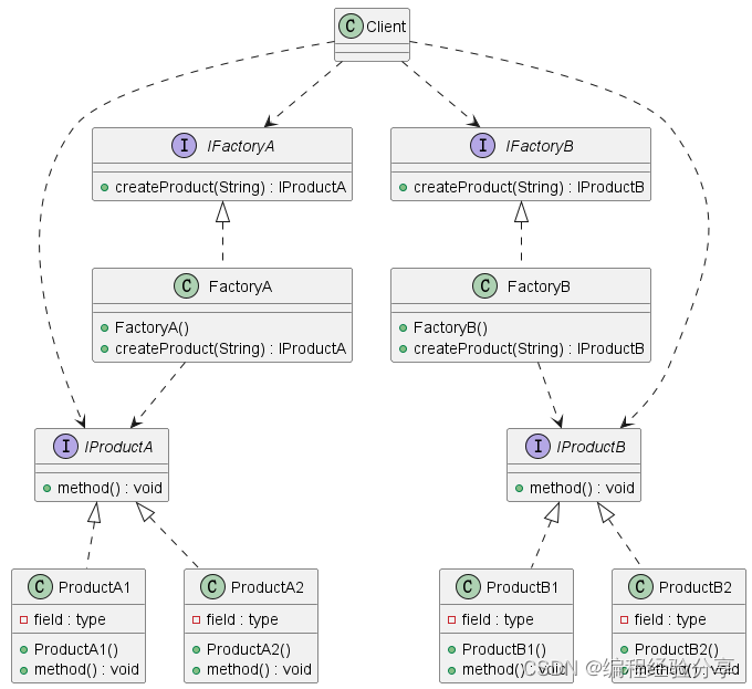 工厂模式实战运用（对象的创建与使用解耦）-CSDN博客