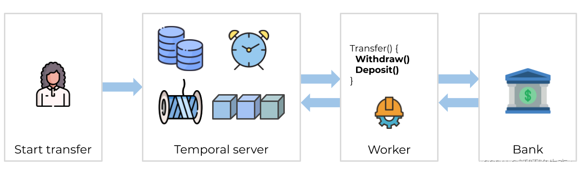 01 了解 Temporal_temporal 工作流详解-CSDN博客