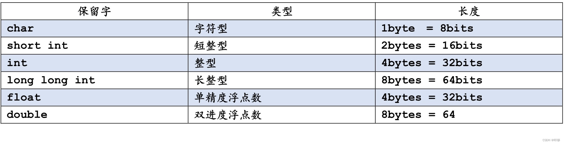 C语言之printf()函数_输出表列args-CSDN博客
