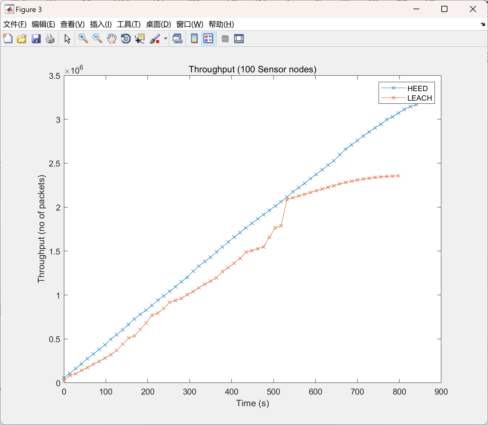 LEACH与HEED的比较分析研究（Matlab代码实现）-CSDN博客