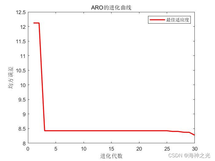 【KELM回归预测】基于matlab人工兔算法优化核极限学习ARO-KELM回归预测【含Matlab源码 3833期】-CSDN博客