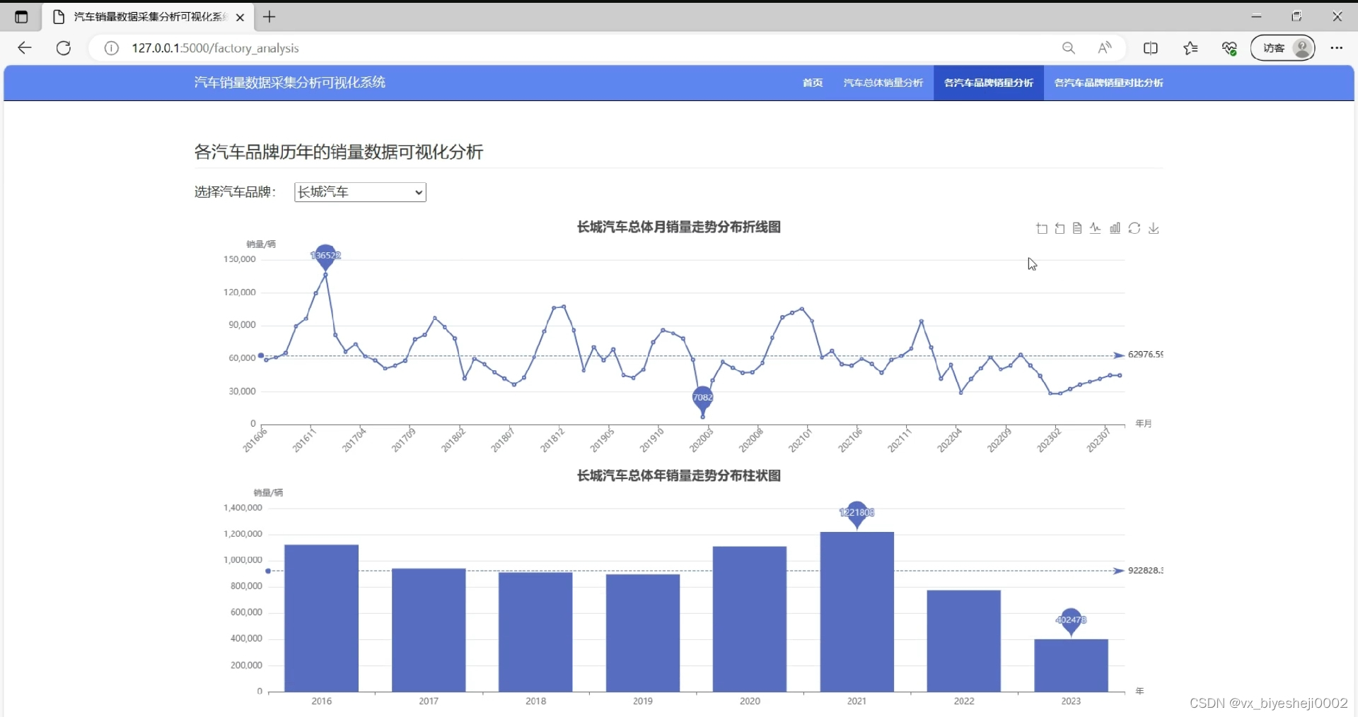 Python汽车数据爬取分析可视化系统 Flask框架 Requests爬虫 Echarts可视化 大数据 毕业设计（源码） 汽车销量爬取 Csdn博客